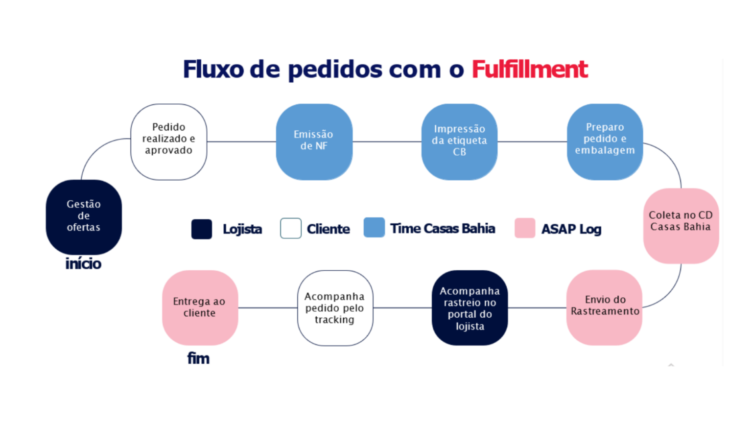 Como funciona o fulfillment da Casas Bahia Marketplace?